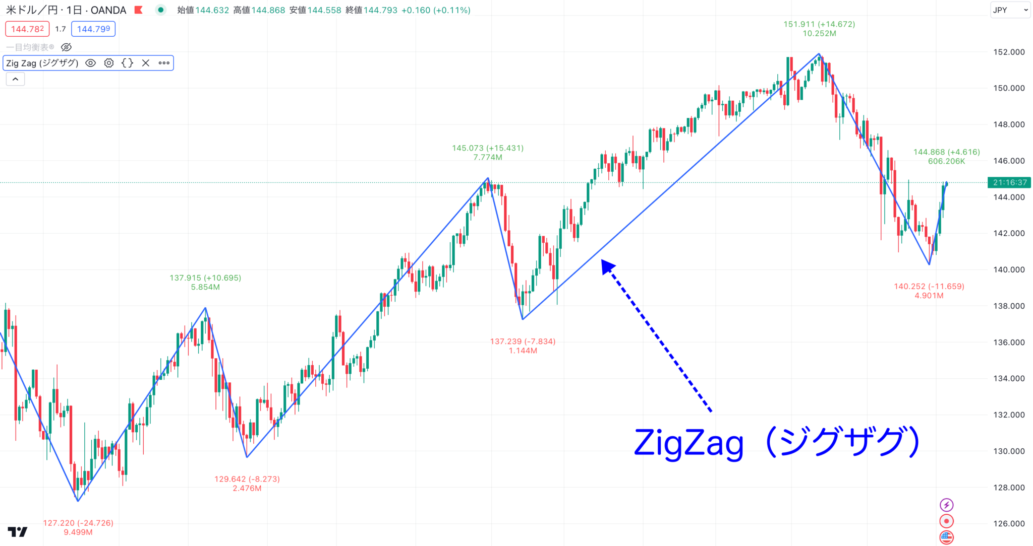 TradingViewでZigZagを使う方法｜おすすめインジも大紹介！