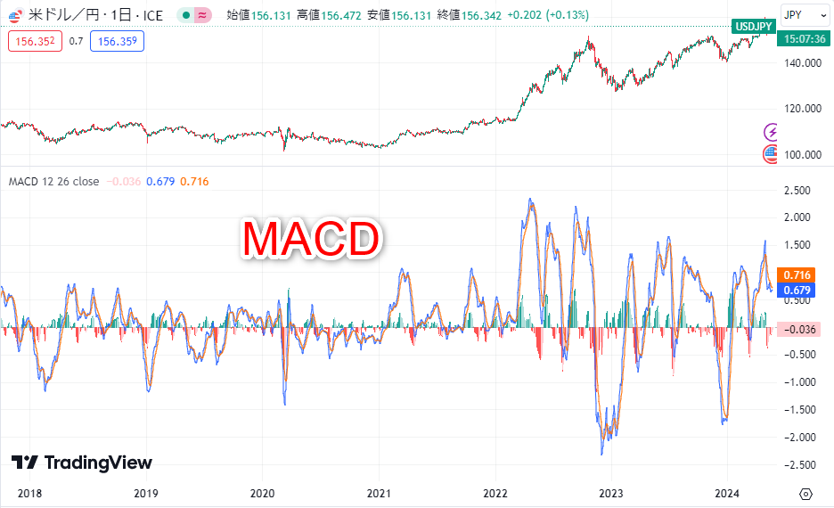 【TradingView】MACDのオススメ設定＆勝てるインジを大紹介
